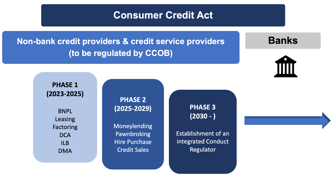 A Peek into Malaysia’s Proposed Consumer Credit Act | One Asia Lawyers