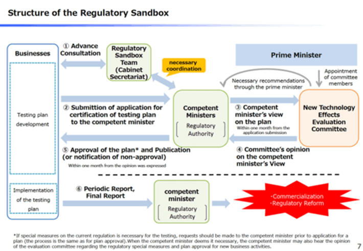 Japan: Regulatory Sandbox | One Asia Lawyers